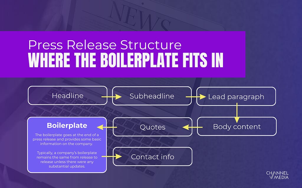 What Is a Boilerplate in a Press Release? Examples and Best Practices ...