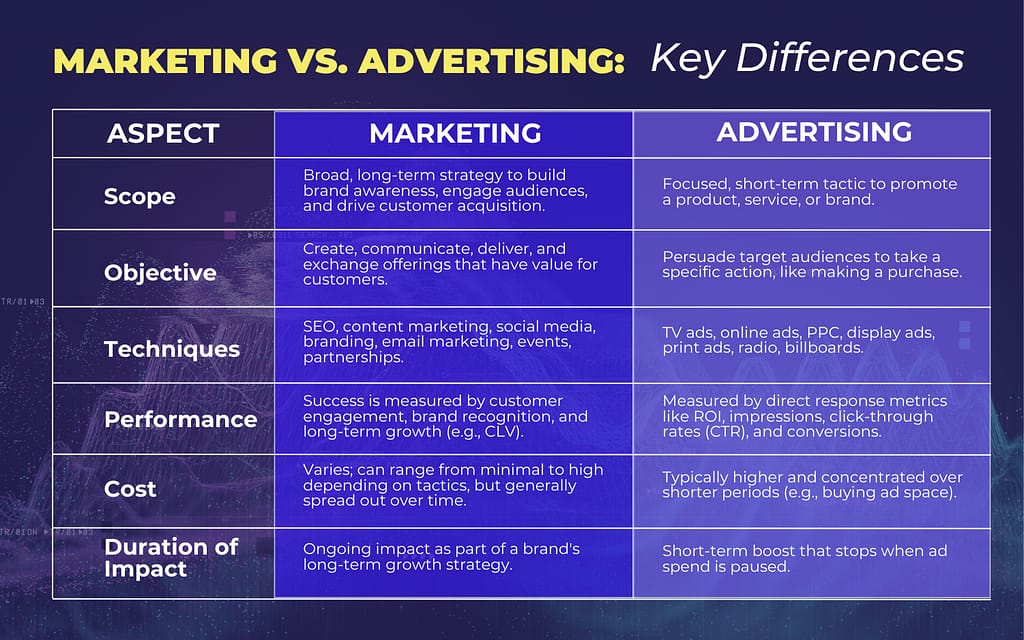Marketing Vs Advertising: Key Differences Explained - Channel V Media