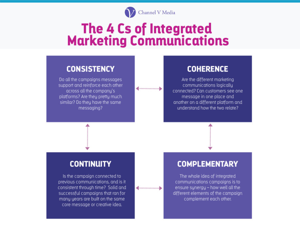 What is Integrated Communications in Marketing? | Channel V Media